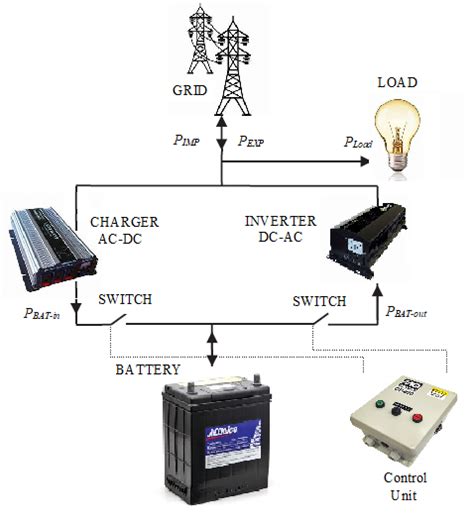 Schematic Of The Proposed Grid Interactive System Download Scientific Diagram