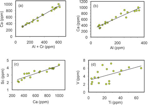 Variation Diagrams Showing Selected Trace Element Concentrations In Download Scientific Diagram