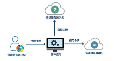 Oauth2 Server Oauth2 Server