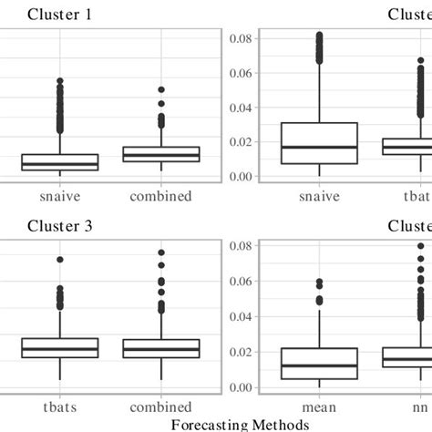 Forecasting Error Rmse For Selected Methods Based On All Time Series