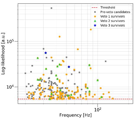 log likelihood l versus frequency of candidates with l l th the