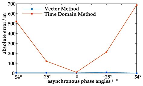 Fault Location Method For Distribution Network Using An Additional Inductance Strategy