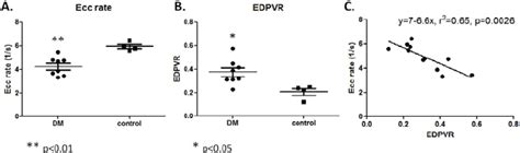 A Cmr Measured Circumferential Strain Ecc Rate Is Significantly