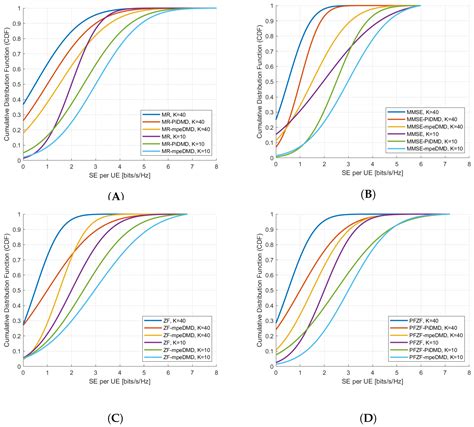 Performance Evaluation Of Cf Mmimo Wireless Systems Using Dynamic Mode Decomposition