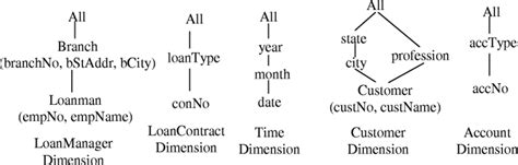 The Aggregation Hierarchy Structure For Banking Download Scientific