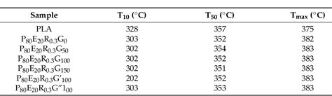 Table 2 From Graphene Oxide Enhanced And Dynamically Crosslinked Bio Elastomer For Polylactic