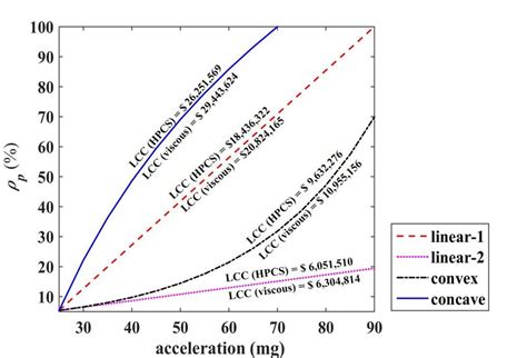 Assumed relationships between ρ p and max x and associated LCC values Download Scientific