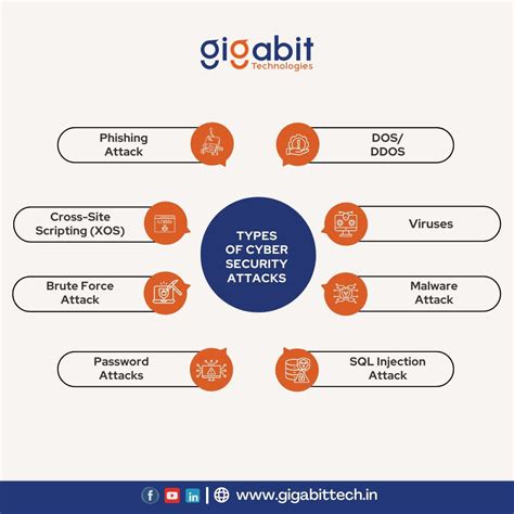 Cybersecurity Threats Attacks Phishing Protected Cybersecurity Gigabit Technologies