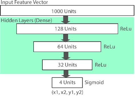 Structure And Parameters Auf The Network Used For Bounding Box Download Scientific Diagram
