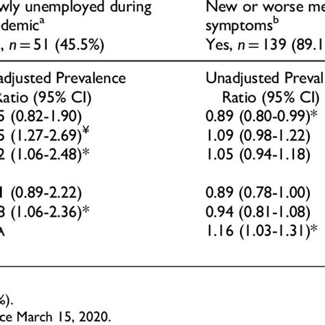 Generalized Linear Models Unadjusted For Risk Factors For New