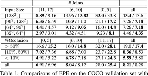 Figure 1 From Removing The Bias Of Integral Pose Regression Semantic Scholar