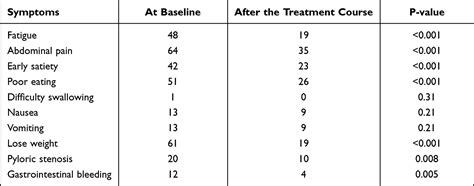 Tcx Regimen For Advanced Gastric Cancer Cmar