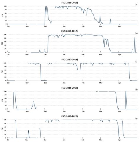 Semi Automatic Fractional Snow Cover Monitoring From Near Surface
