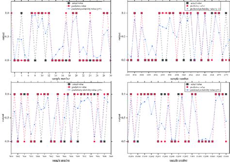 comparison charts of the predictive and actual values of the ann