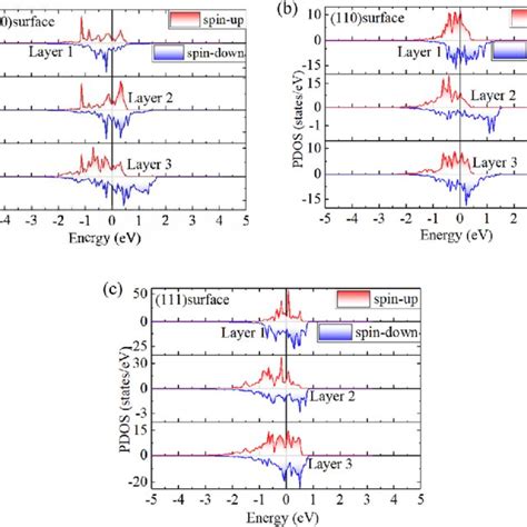 Pdos Of D Orbital Electrons At The Fermi Level A 100 B 110 And