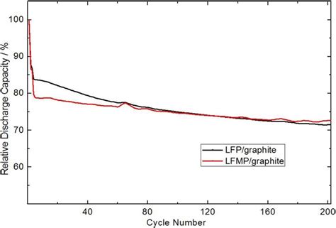 Capacity Retention Of Lfpgraphite And Lfmpgraphite Full Cells Over Download Scientific