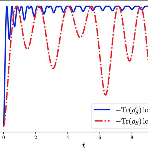 Ab Variation Of Spin Excitation í µí¼ Z For Single Qubit Central
