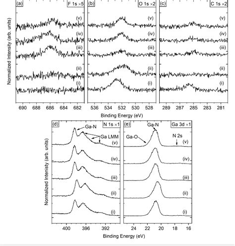 Figure 2 From Challenges In Atomic Layer Etching Of Gallium Nitride