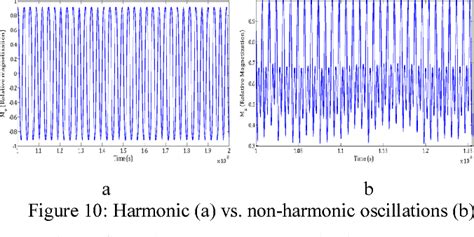Figure 10 From Nano Pattemed Coupled Spin Torque Nano Oscillator Stno Arrays — A Potentially