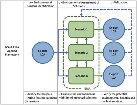 Leaf Framework Based On The Integration Of Life Cycle Assessment Lca