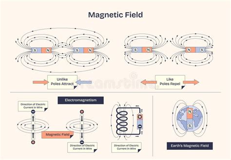 Magnetic Field Diagram Shows Interactions With Arrows Magnets And Earth Stock Vector