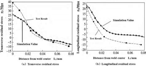 Transverse And Longitudinal Residual Stress Values Download