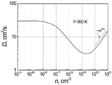 The Diffusion Coefficient Of The Randomly Moving Electrons Dependence Download Scientific