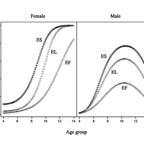 Relationship Between Skill Component Classes Essentials Elaborations