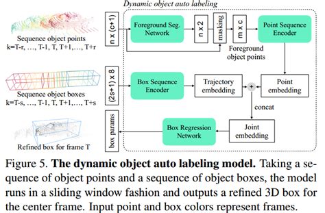 Offboard 3D Object Detection From Point Cloud Sequences LeijieZhang