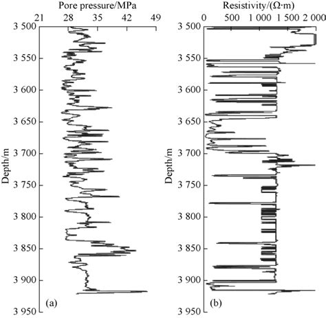 A Pore Pressure Log And B Resistivity Log Download Scientific Diagram