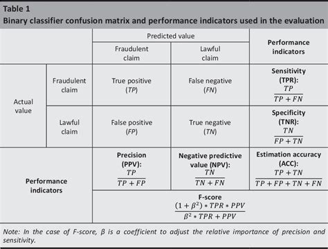 Table 1 From Traditional Versus Ai Based Fraud Detection Cost