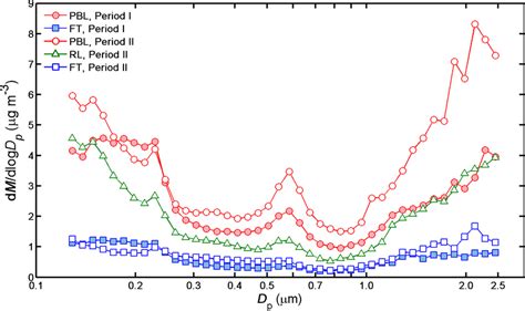 Average Particle Mass Size Distributions Dmd Log D P For Different