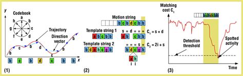 Figure A Our String Matching Based Segmentation And Classification Download Scientific Diagram