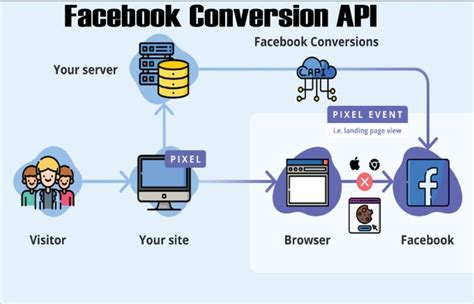 Setup Facebook Pixel Conversion Api With Gtm Fb Server Side Tracking By Mamun Fiverr