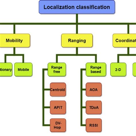 Localization Process Schema Download Scientific Diagram