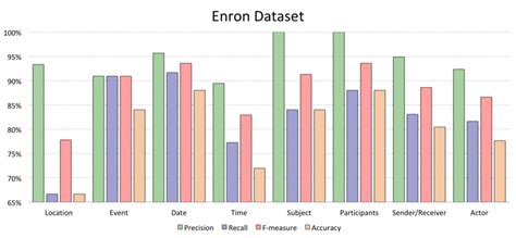 results w r t enron dataset download scientific diagram