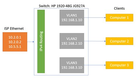 Routing Static Ips On Hp Switch How To Configure Rhomelab