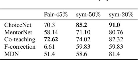 Table From Task Agnostic Robust Learning On Corrupt Outputs By Correlation Guided Mixture