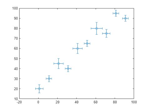 Errorbar Line Plot With Error Bars Matlab
