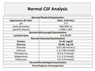 Csf In Clinico Laboratory Diagnoses Pptx
