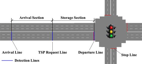 Figure 1 From An Improved Transit Signal Priority Strategy For Real