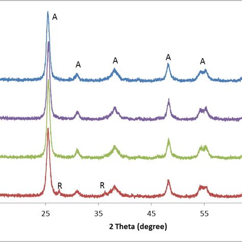 XRD Patterns Of TiO2 Prepared At Various PH Where A And R Denote The Download Scientific