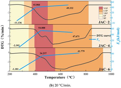 Tg Ms Analysis Of The Effect Of Variations In Coal Particle Size On