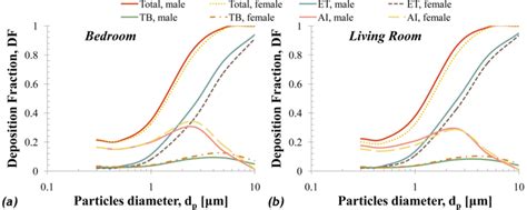 6 Deposition Fraction Df Per Particle Diameter In Each Region Of The