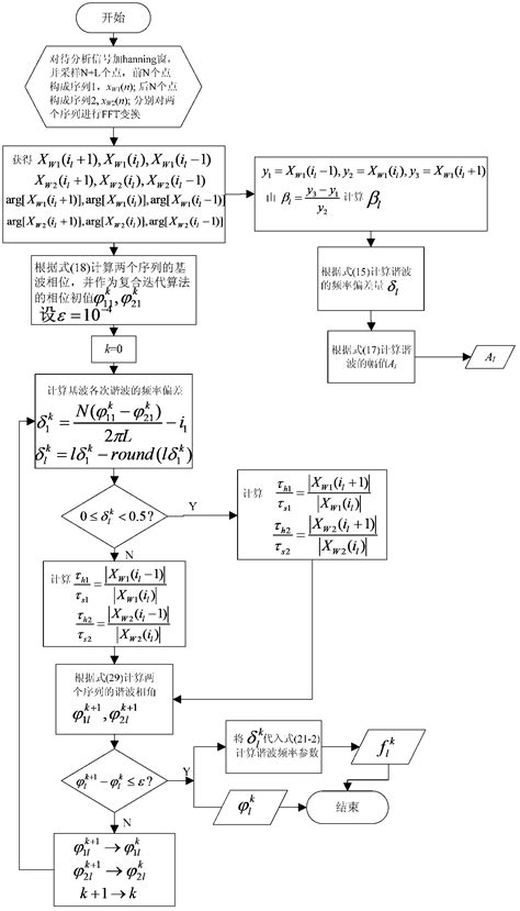 High Precision Harmonic Parameter Estimation Method Based On Composite Iterative Algorithm