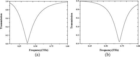 Figure 3 From Multi Angle And Polarization Independent Oscillator