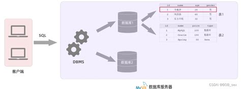 Mysql Csdn博客 Mysql Csdn博客
