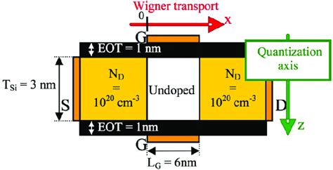The Simulated Double Gate Mosfet Structure Highly Doped Source And