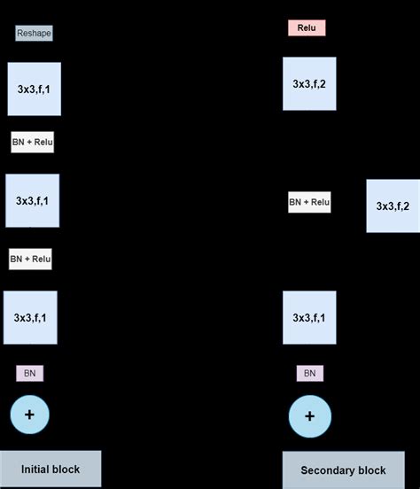 residual block type 1 including bn batch normalisation layer