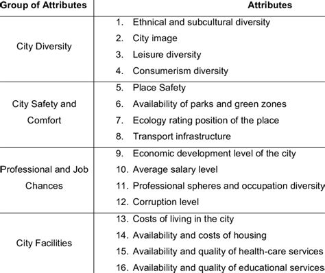 The Attributes Included On Conjoint Analysis Model Download Table